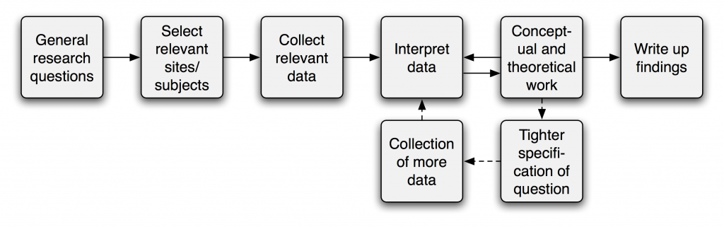 Core Research Process Update: February 2016